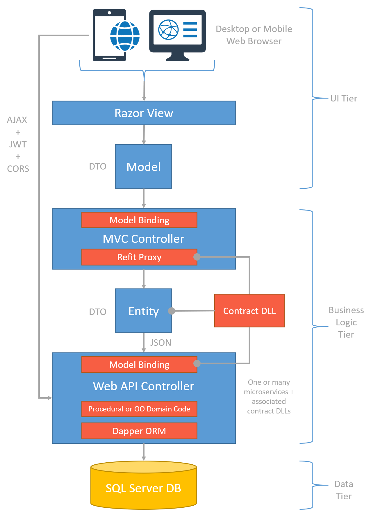Entity Framework What Is The Best Way To Create Ef Dbcontext Instance